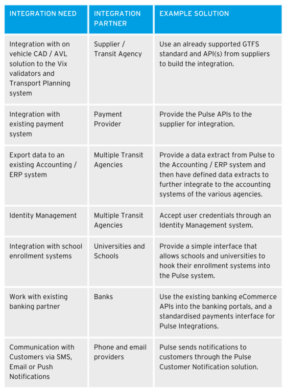 Why integration is essential to a successful fare payment system